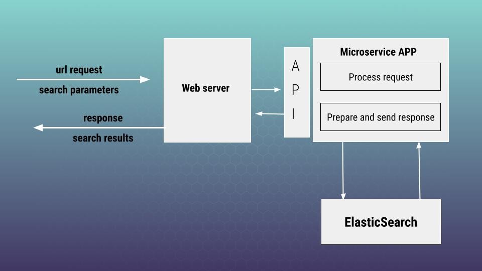 ELASTICSEARCH PYTHON FLASK ELASTICSEARCH PYTHON FLASK
