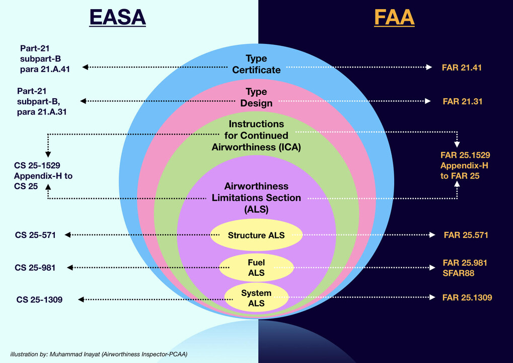 Airworthiness Limitations: EASA Vs FAA Airworthiness Limitations: EASA Vs FAA