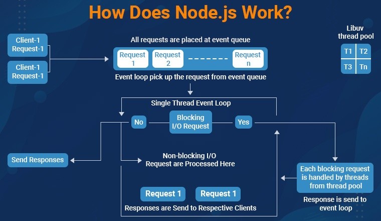 How Does Work NodeJs How Does Work NodeJs