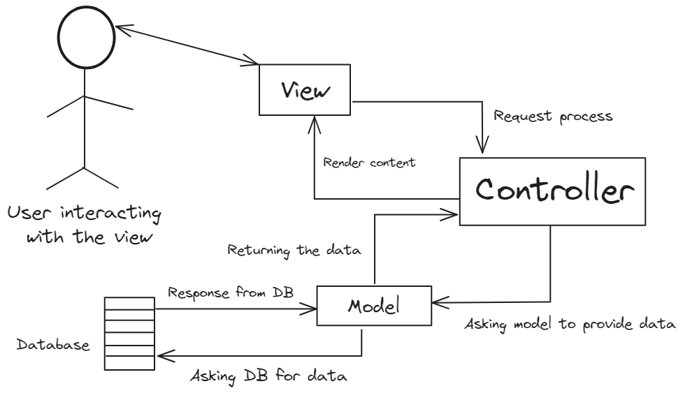Model-View-Controller (MVC) Model-View-Controller (MVC)