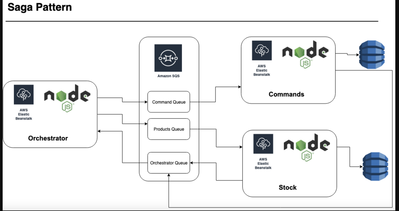 saga-pattern-nodejs-aws-Architecture saga-pattern-nodejs-aws-Architecture