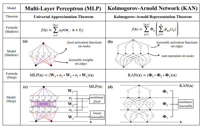 Kolmogorov-Arnold Networks (KANs): A Revolutionary Alternative to Multi ... Kolmogorov-Arnold Networks (KANs): A Revolutionary Alternative to Multi ...