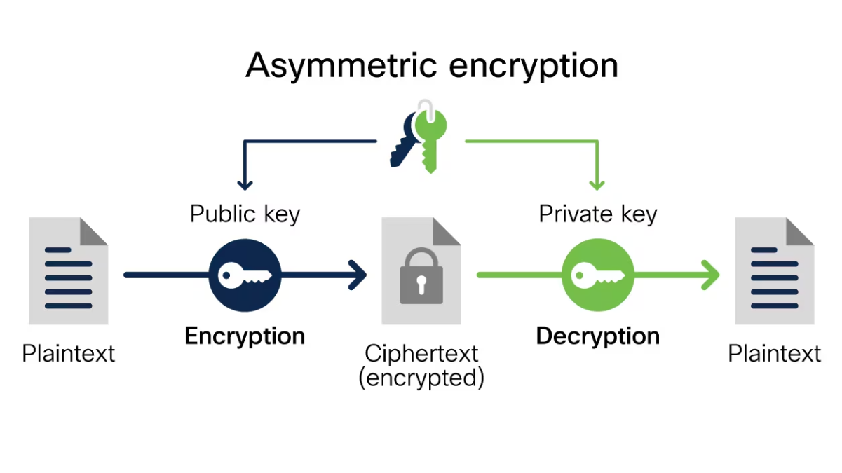 Using asymmetric keys Using asymmetric keys