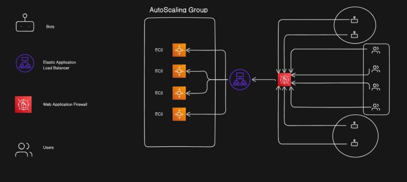 Web Application Performance: Auto Scaling, Load Balancer,& WAF Web Application Performance: Auto Scaling, Load Balancer,& WAF