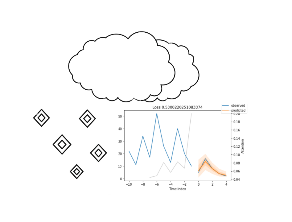 Predicting the hailstone sequence using a Temporal Fusion Transformer ... Predicting the hailstone sequence using a Temporal Fusion Transformer ...