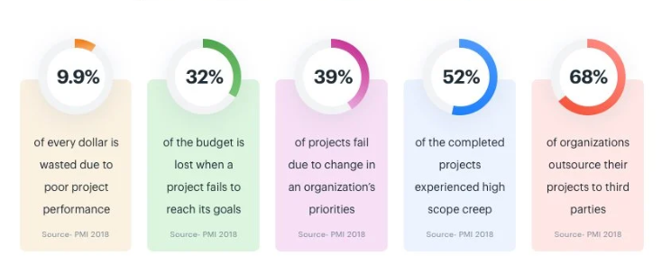 Why is Project Management important? Why is Project Management important?