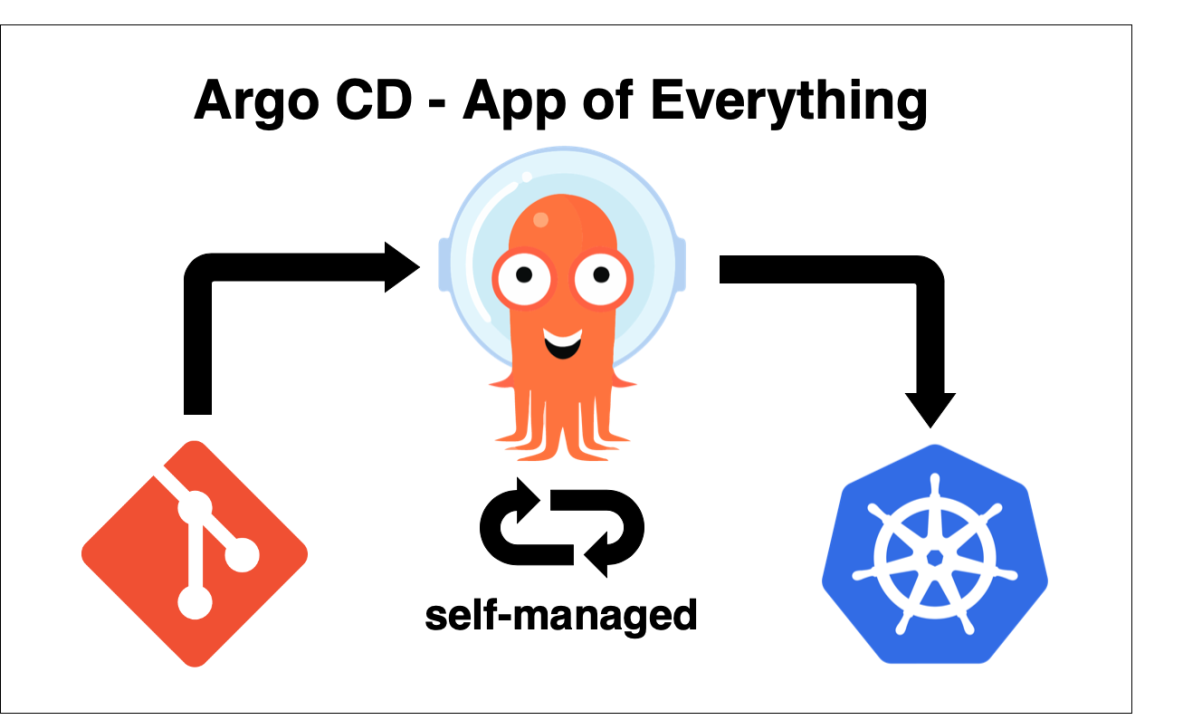 Exploring GitOps and ArgoCD: Revolutionizing DevOps Practices Exploring GitOps and ArgoCD: Revolutionizing DevOps Practices