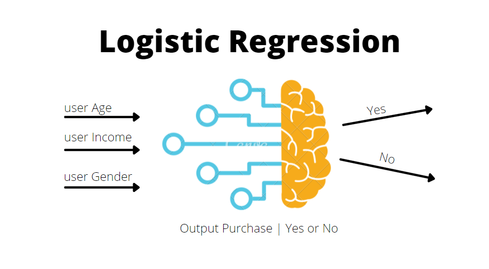Logistic Regression Logistic Regression