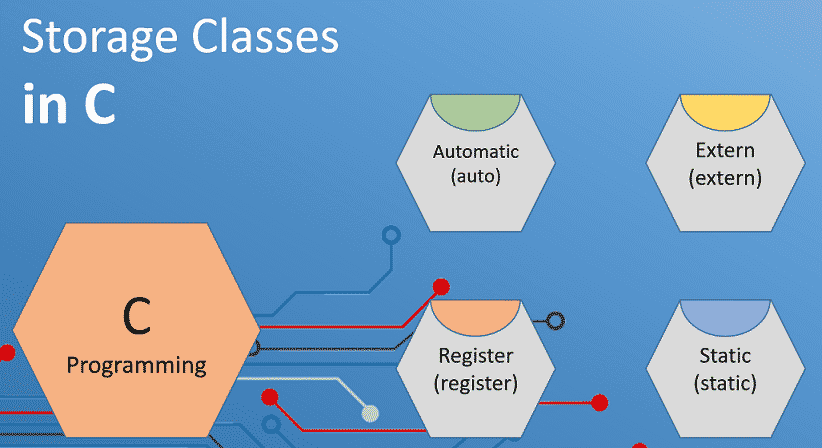 Storage Class in C Storage Class in C