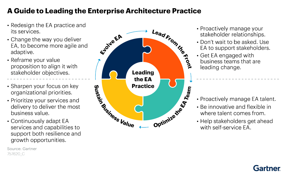 Enterprise Architecture: Vision for 2023: Enterprise Architecture: Vision for 2023: