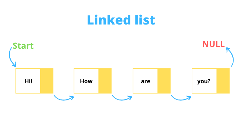 Introduction to Linkedlist Introduction to Linkedlist