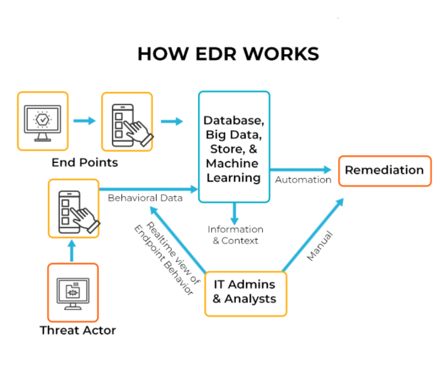 Endpoint Detection and Response: The Shield Against Advanced Cyber Threats Endpoint Detection and Response: The Shield Against Advanced Cyber Threats