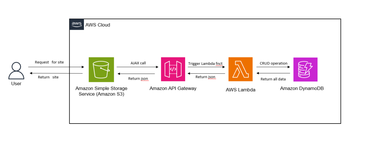 One-page dynamic Todo app on AWS ( with Cloudformation template) One-page dynamic Todo app on AWS ( with Cloudformation template)