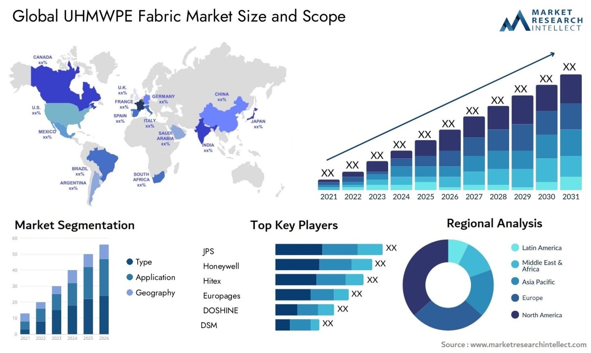 UHMWPE Fabric Market Horizon: Unraveling Size, Growth, and Scope with a ... UHMWPE Fabric Market Horizon: Unraveling Size, Growth, and Scope with a ...