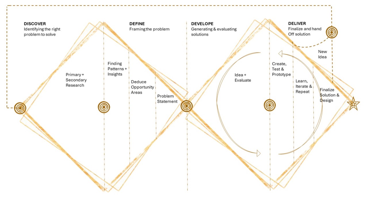Mastering Product Ideation: Insights from the Double Diamond Design Process Mastering Product Ideation: Insights from the Double Diamond Design Process