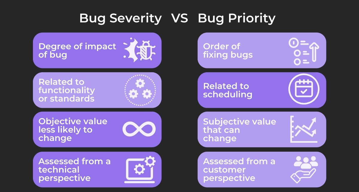 Severity & Priority of Bug Severity & Priority of Bug