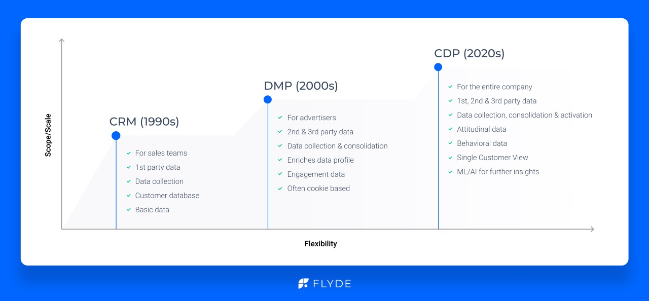 Differences between CRM, DMP and CDP Differences between CRM, DMP and CDP