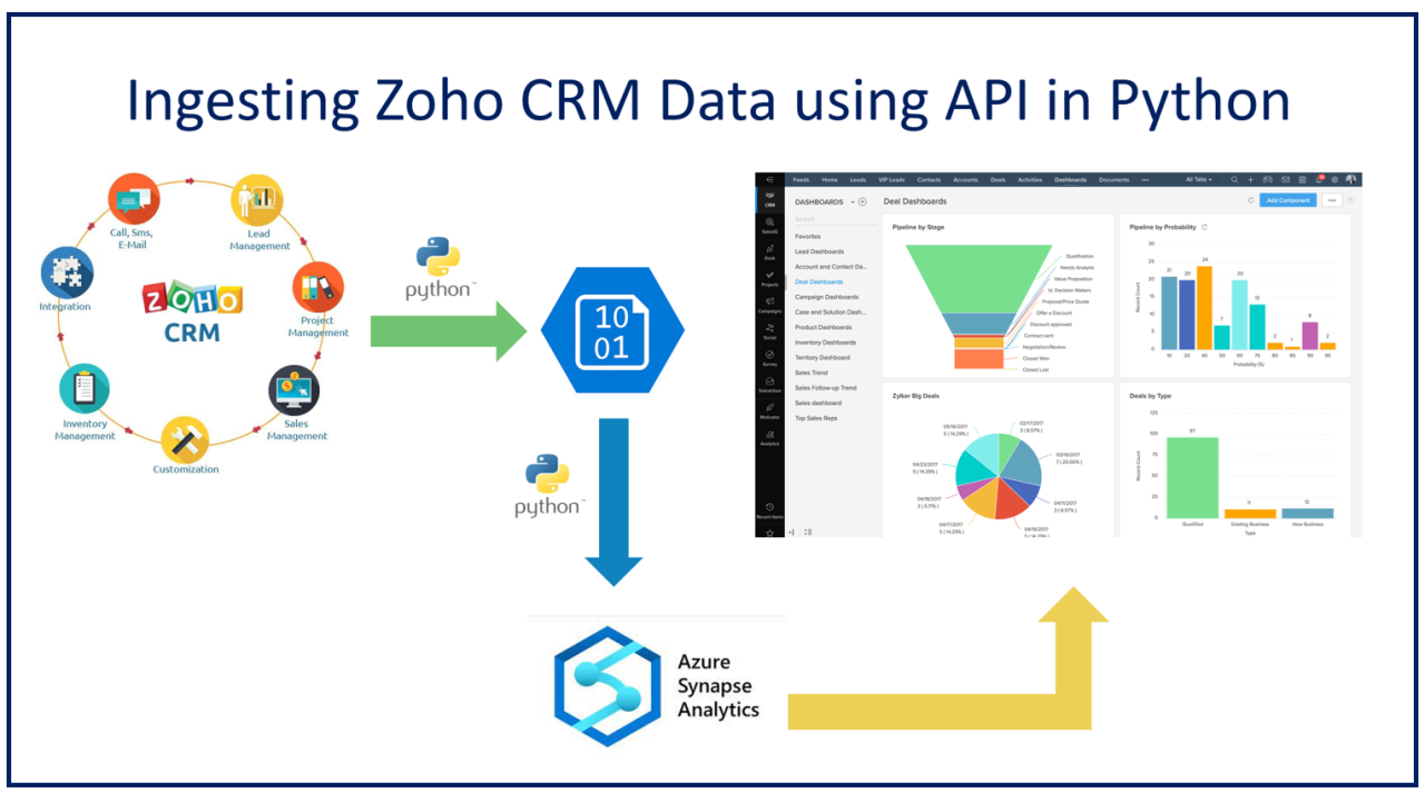 Ingesting Zoho CRM Data Using API in Python Ingesting Zoho CRM Data Using API in Python