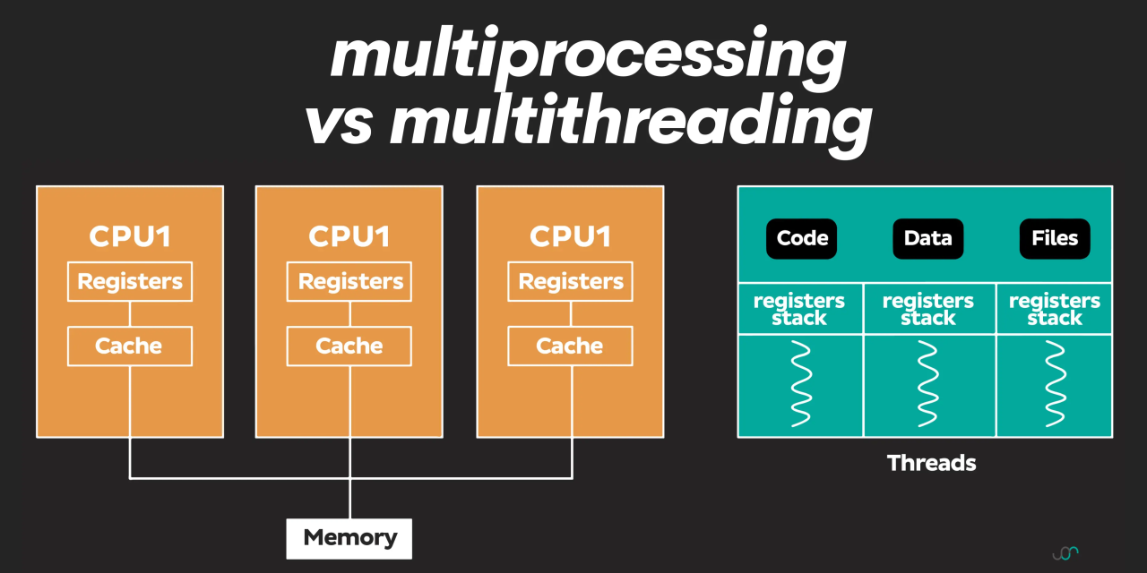 Multithreading VS Multiprocessing VS Asyncio (With Code examples) Multithreading VS Multiprocessing VS Asyncio (With Code examples)