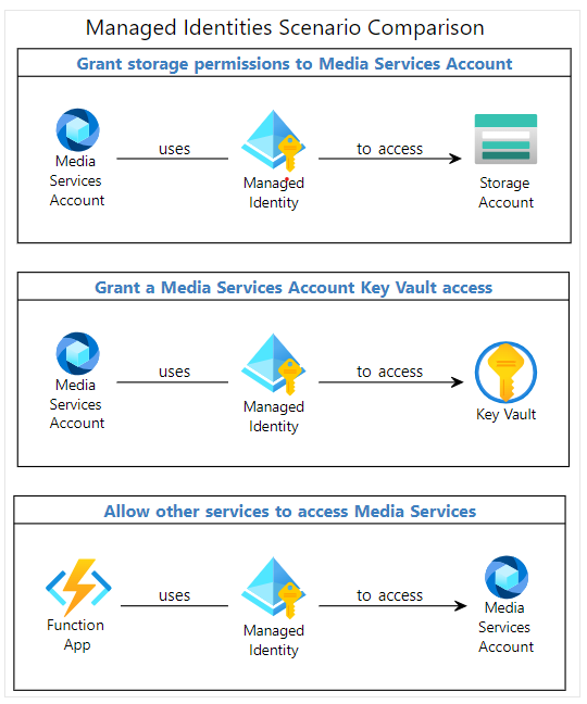What are managed identities for Azure resources? What are managed identities for Azure resources?