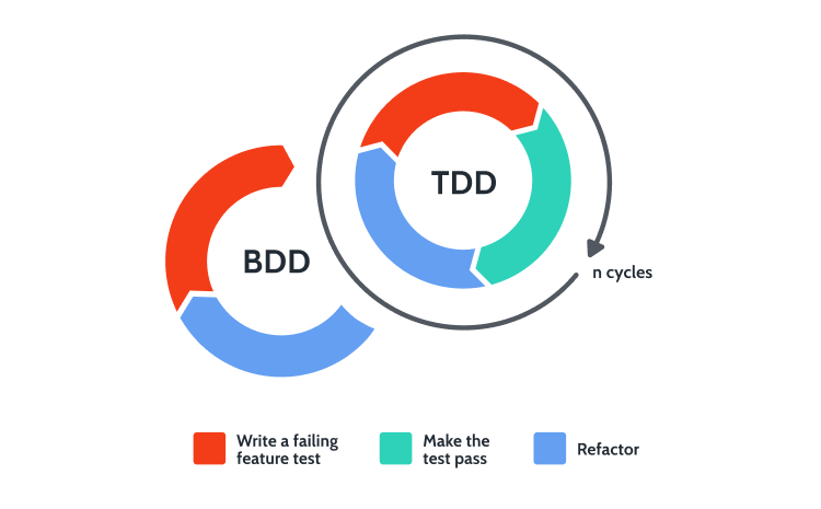 BDD is TDD, TDD is BDD BDD is TDD, TDD is BDD