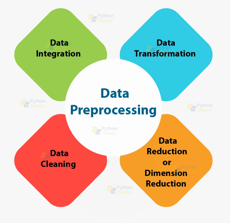 Unraveling the Power of Data Preprocessing: A Crucial Step in Unlocking ... Unraveling the Power of Data Preprocessing: A Crucial Step in Unlocking ...