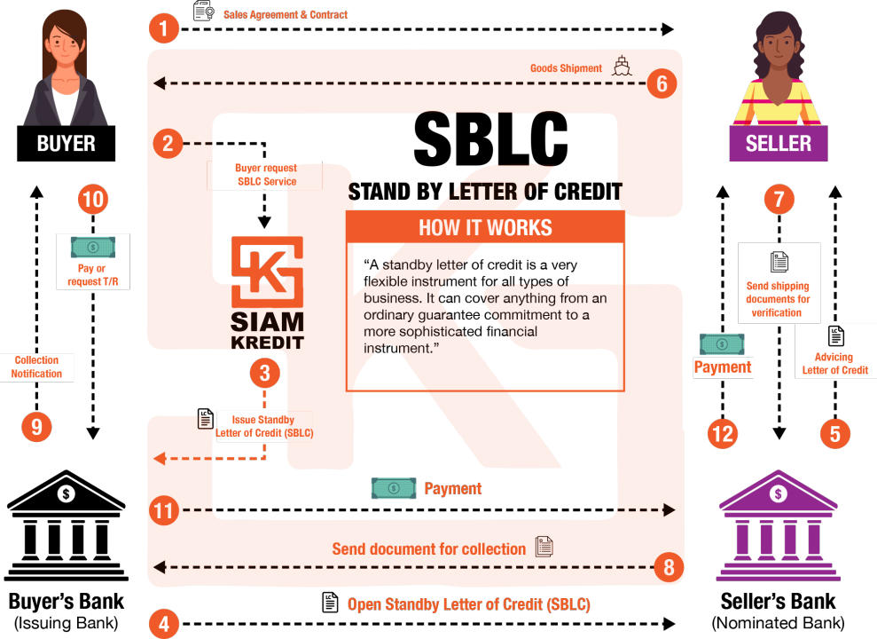 What is a Standby Letter of Credit (SBLC / SLOC)? What is a Standby Letter of Credit (SBLC / SLOC)?