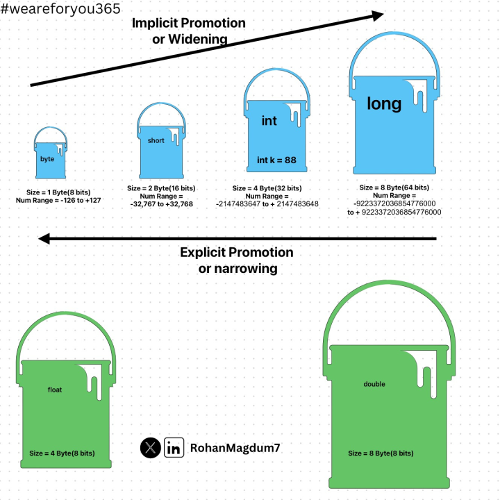 Demystifying Implicit and Explicit Promotion in Java: A Deep Demystifying Implicit and Explicit Promotion in Java: A Deep