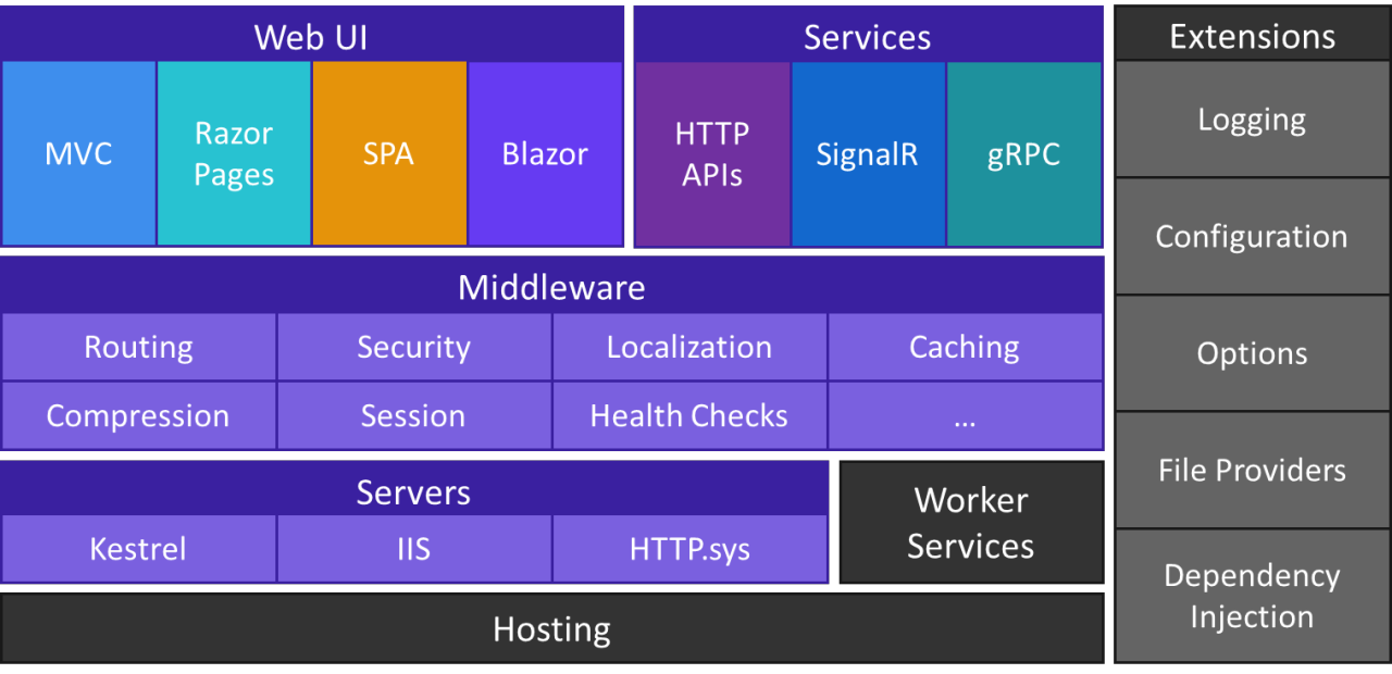 ASP.NET Core: Razor syntax reference ASP.NET Core: Razor syntax reference