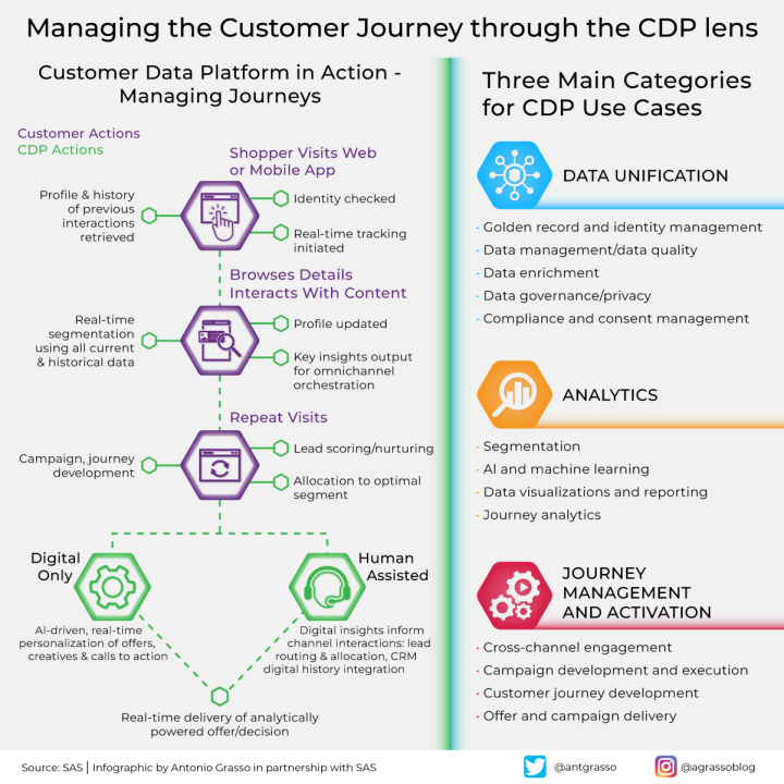 Unlocking Retail Success: How Customer Data Platforms are Driving Growth Unlocking Retail Success: How Customer Data Platforms are Driving Growth