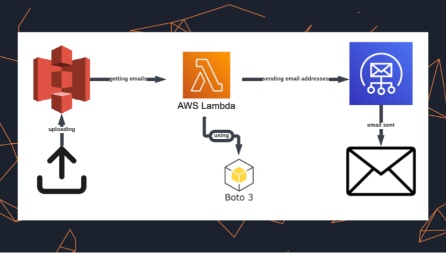 Integrating Lambda with the Powerful S3 Service: Retrieving Email IDs ... Integrating Lambda with the Powerful S3 Service: Retrieving Email IDs ...