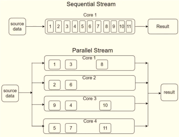 Parallel Streams Parallel Streams