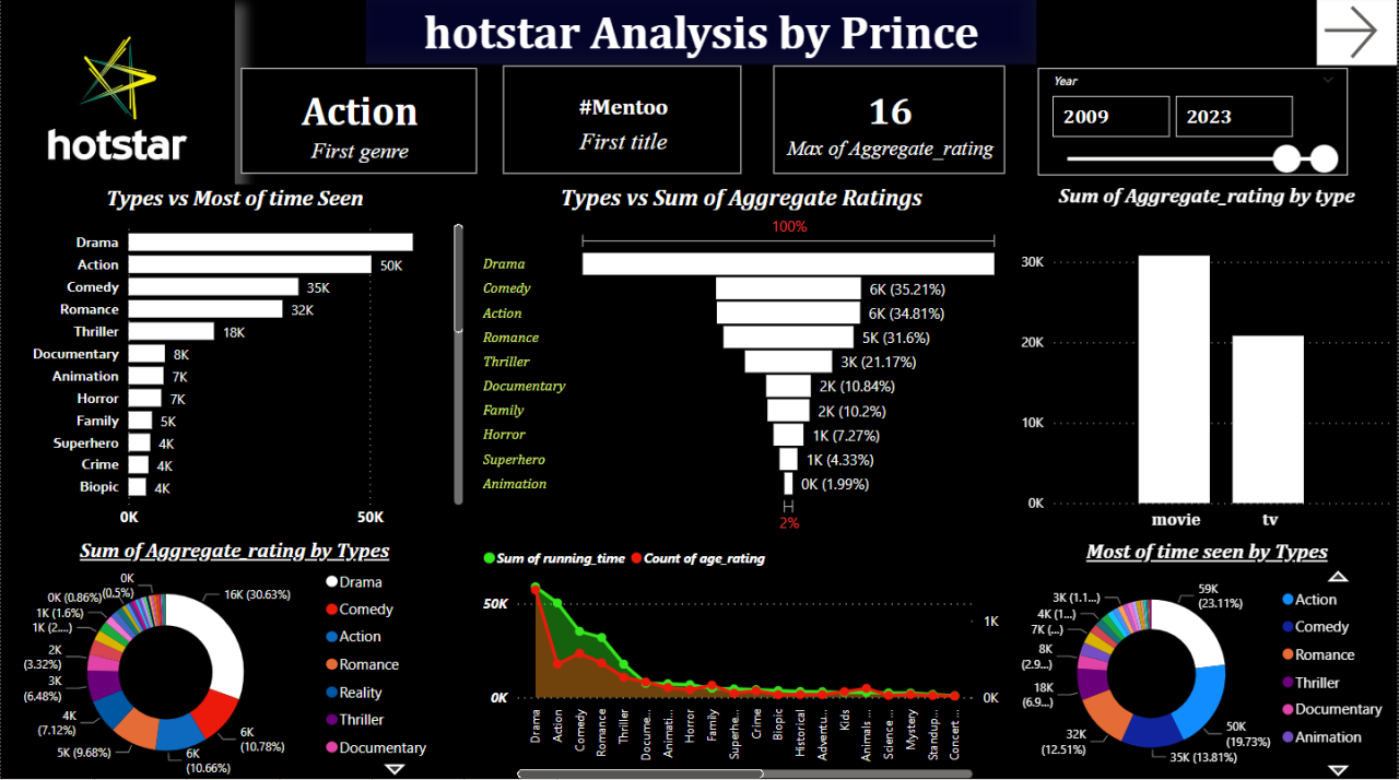 Hotstar Analysis Hotstar Analysis