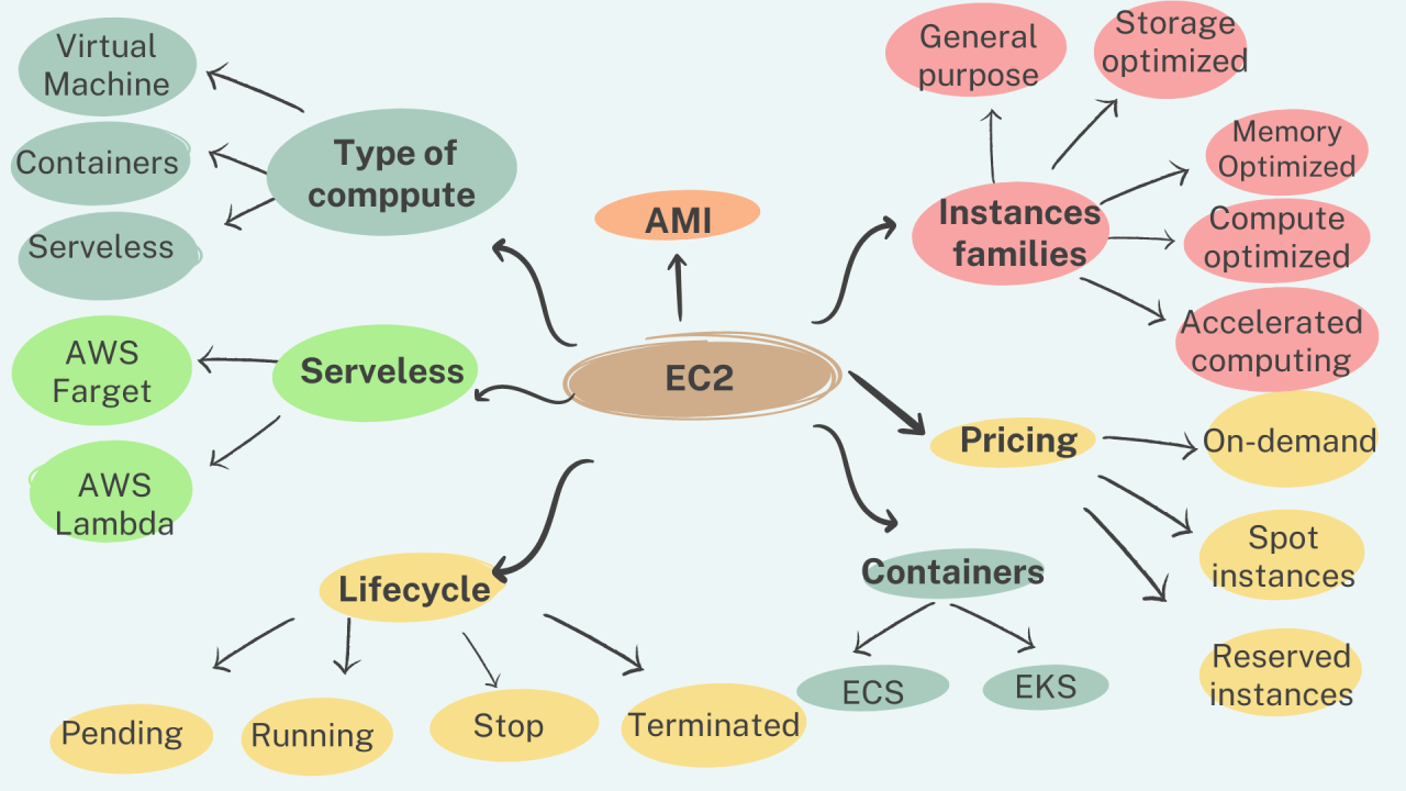 Important titles you should know about AWS EC2 instances. Important titles you should know about AWS EC2 instances.