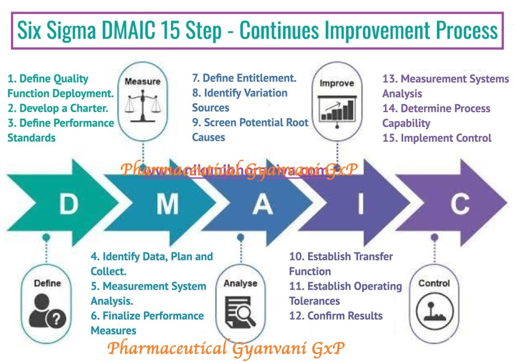 Roadmap Of Lean Six Sigma Dmaic Methodology Lean Six - vrogue.co Roadmap Of Lean Six Sigma Dmaic Methodology Lean Six - vrogue.co