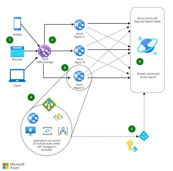 Microsoft Azure Cosmos Database For Large Scale Applications Microsoft Azure Cosmos Database For Large Scale Applications