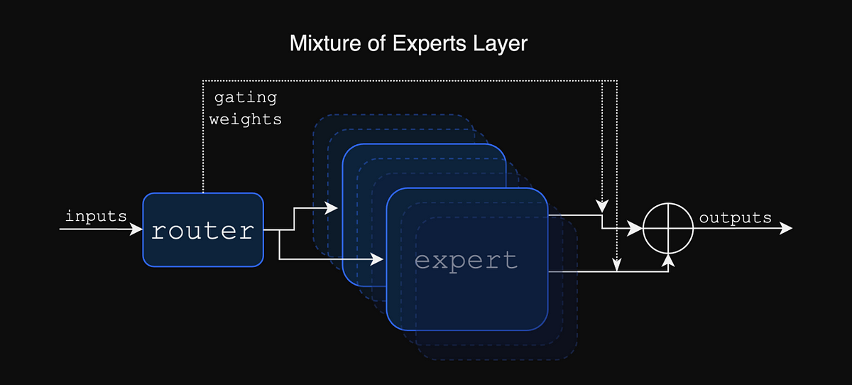 Mixture of Experts (MoE) Mixture of Experts (MoE)