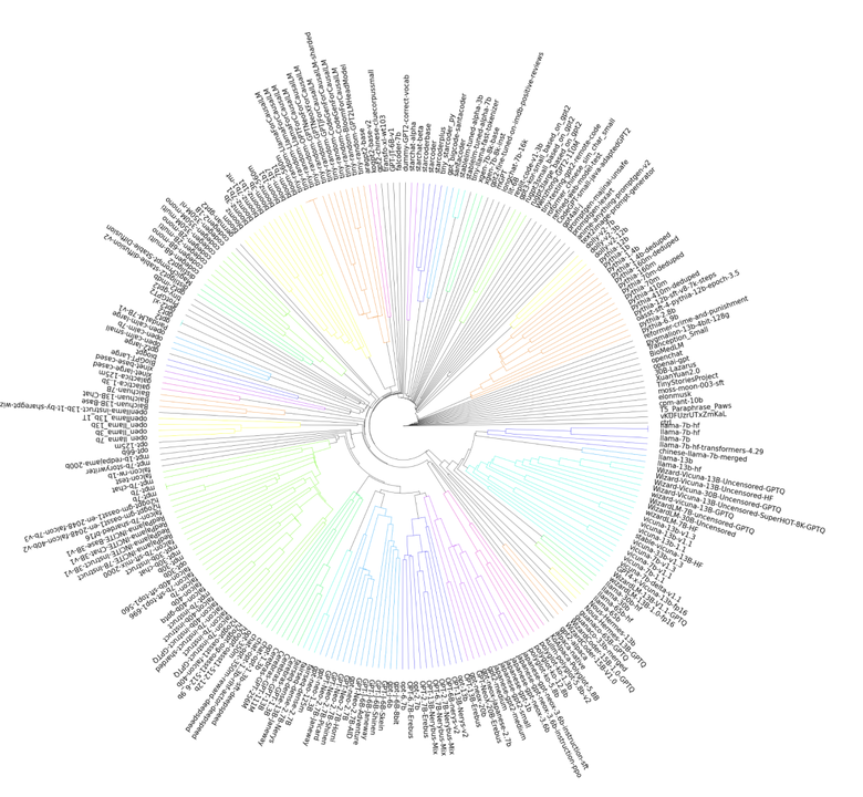 Mapping the Rapidly Evolving Landscape of Large Language Models Mapping the Rapidly Evolving Landscape of Large Language Models