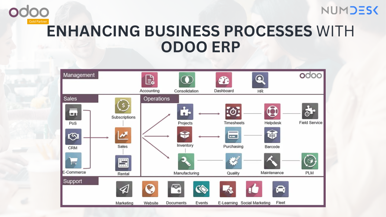 Enhancing Business Processes with Odoo ERP Enhancing Business Processes with Odoo ERP