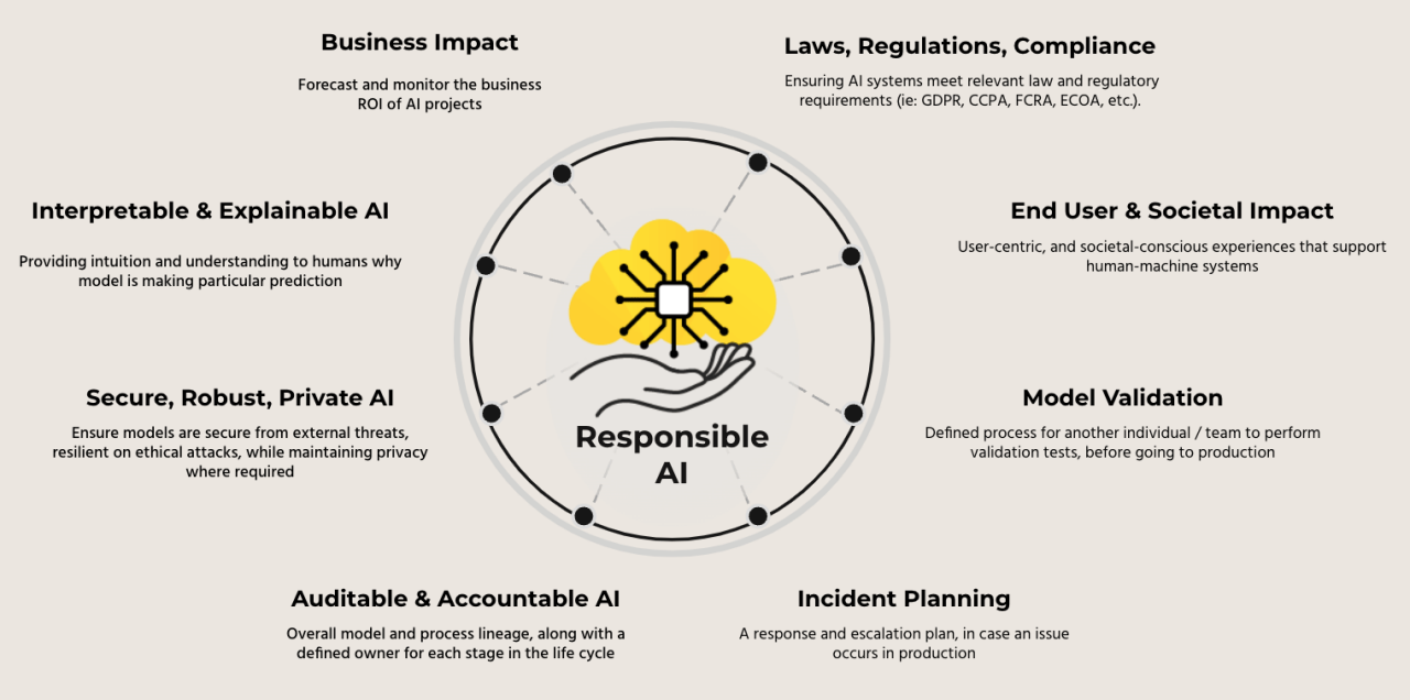 Responsible AI: Balancing Innovation and Accountability Responsible AI: Balancing Innovation and Accountability
