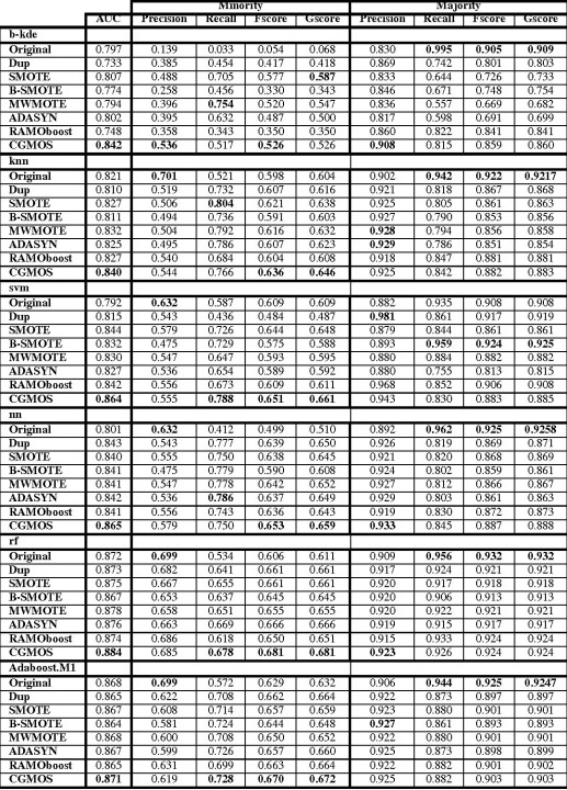 Framework to deal with Imbalance Classification Problem Framework to deal with Imbalance Classification Problem