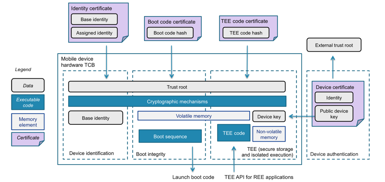 Exploring Trusted Execution Environment (TEE) and Trusted Protected ... Exploring Trusted Execution Environment (TEE) and Trusted Protected ...