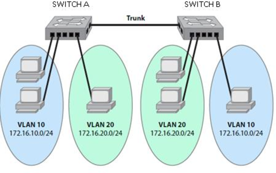Why do we separate networks using VLAN? Why do we separate networks using VLAN?