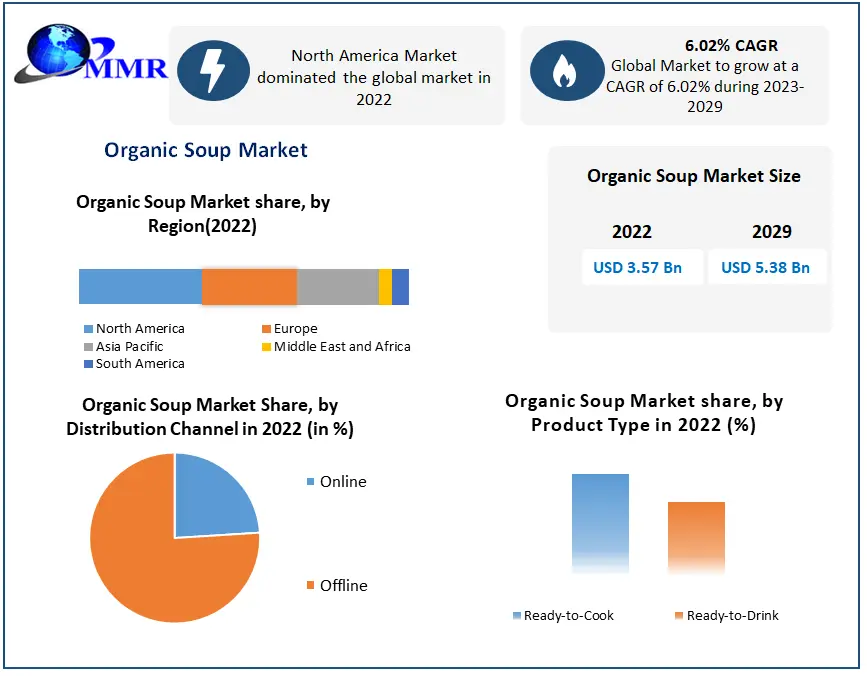 Organic Soup Market Size, Share, Trends, Growth, Analysis, Key Players ... Organic Soup Market Size, Share, Trends, Growth, Analysis, Key Players ...