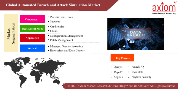 Automated Breach and Attack Simulation Market Global Share, Trends ... Automated Breach and Attack Simulation Market Global Share, Trends ...