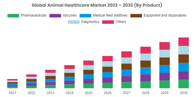 Animal Healthcare Market Growth, Size, Share, Demand, Trends and ... Animal Healthcare Market Growth, Size, Share, Demand, Trends and ...