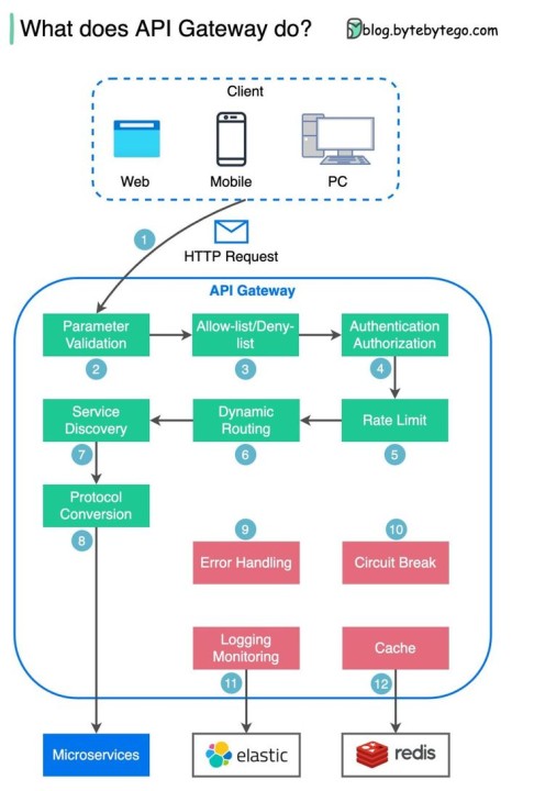 What does API Gateway Do What does API Gateway Do