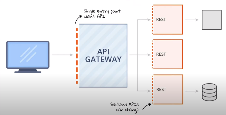 Unlocking the Power of API Gateways Unlocking the Power of API Gateways