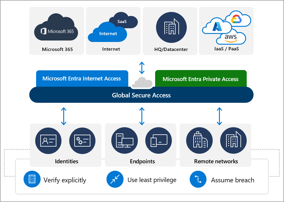 Unveiling the Power of Microsoft Entra SSE: Transform Your Security Posture Unveiling the Power of Microsoft Entra SSE: Transform Your Security Posture