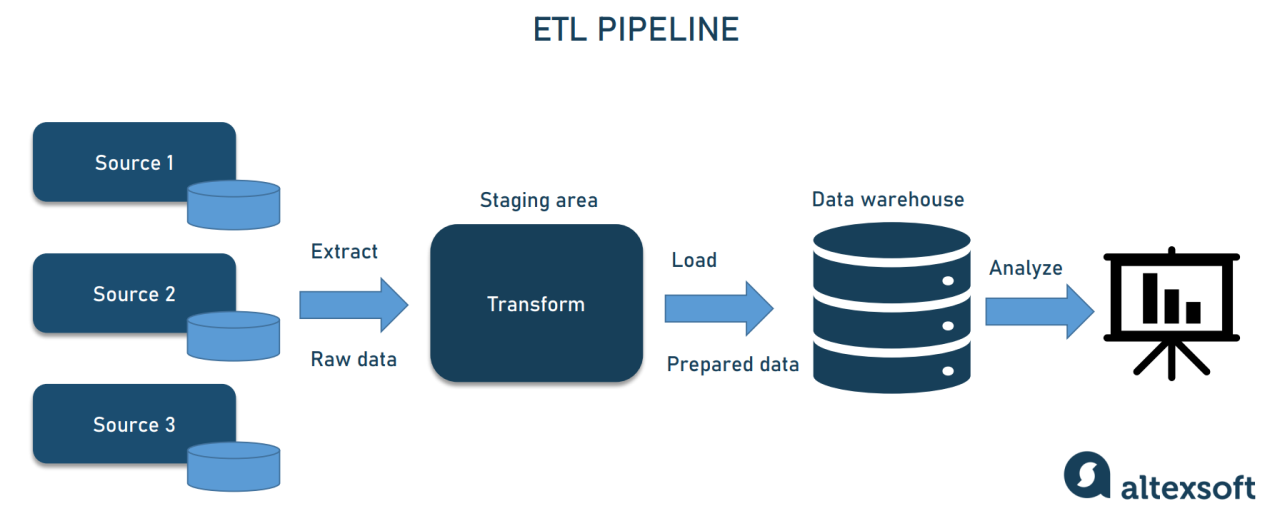 Building Scalable Data Pipelines: Best Practices for Data Engineers Building Scalable Data Pipelines: Best Practices for Data Engineers